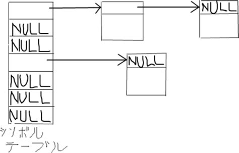 プログラミング作法 第 章 アルゴリズムとデータ構造 ハッシュテーブル すべての男女は星 スター である