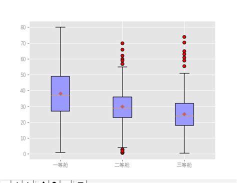 从零开始学python数据分析【12】 Matplotlib箱线图 Csdn博客