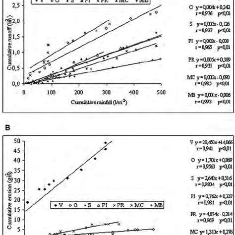 A Trend In Cumulative Runoff Vs Cumulative Rainfall Along The Period