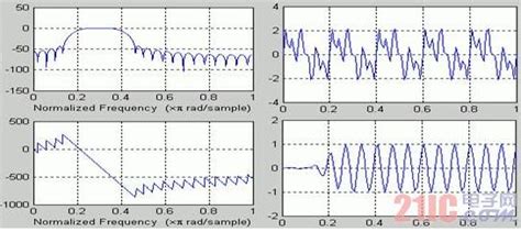 Matlab 设计出滤波器使用用matlab设计fir滤波器的方法解析比鼻的博客 Csdn博客