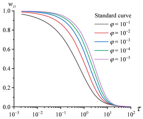 Slug Test Standard Curves Of The Cbp Model Download Scientific Diagram