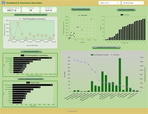 Data Visualization With Looker Data Studio Dewi Ayatis Portfolio