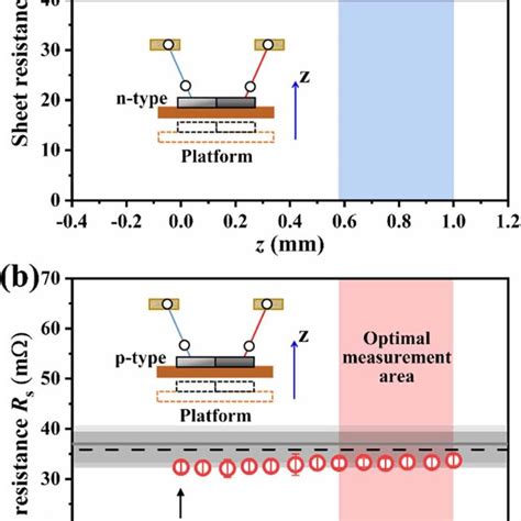 The Influence Of Z Axis Position Z On The Measurement Of Resistance Download Scientific
