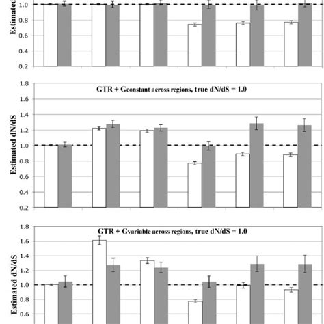 Influence Of Variable Codon Frequencies Variable Transition Rates And Download Scientific
