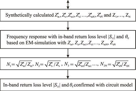 Generalized Design Procedure Of Proposed Wideband Bandpass Filter
