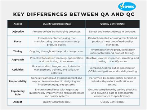 Quality Assurance Vs Quality Control Key Differences Quality Assurance