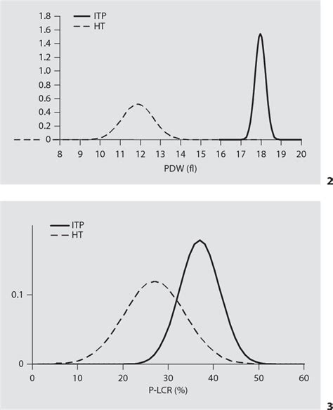 Platelet Distribution Width Measurement Semantic Scholar