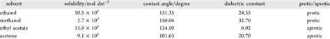 Solubility Dielectric Constant Proticaprotic Behavior Of Stearic