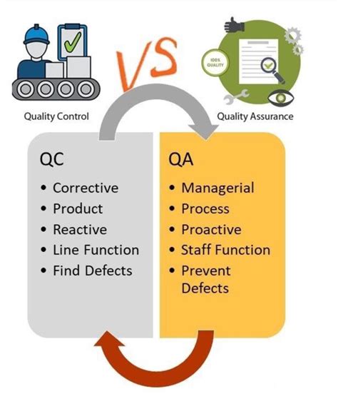 reem khalaf on linkedin the difference between qa and qc