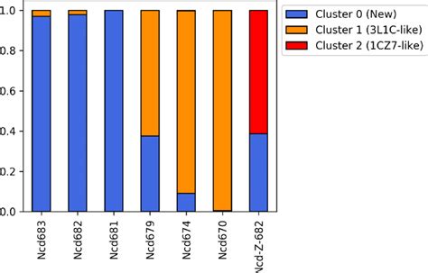 Fractions Of The Clusters Occupancies In The Simulated Systems