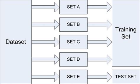 Cross Validation