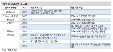 웨이퍼 공급사별 6인치 Sic웨이퍼 장기공급 계약 웨이퍼 공급사별 로드맵