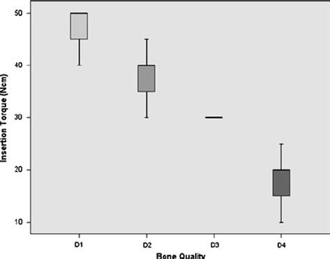Box Plots Of Insertion Torque Related To The Location Of Implant