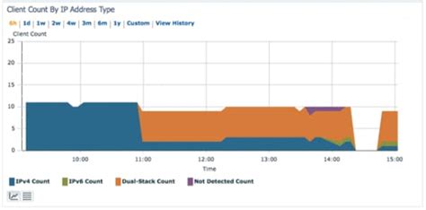 无线LAN IPv6客户端部署指南 Cisco