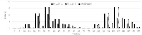 Comparison Of Thd Between The Instruments Test Ii Download