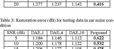 table 3 from ensemble modeling of denoising autoencoder for speech