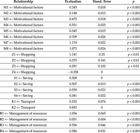 Estimated Parameters Of Factor Analysis Model I Download Scientific Diagram