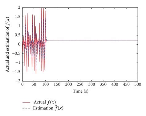 Actual Fx Function And Its Estimation Fx Simulation 2