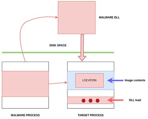 Malware Injection Techniques Introduction Mcsi Library