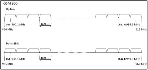 Telecommunication Engineering Concepts Frequency Planning