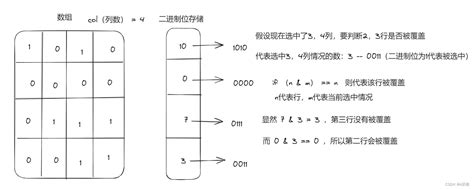 力扣2397被列覆盖的最多行数，二进制枚举 Csdn博客