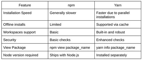 Understanding Npm And Yarn The Javascript Package Managers By