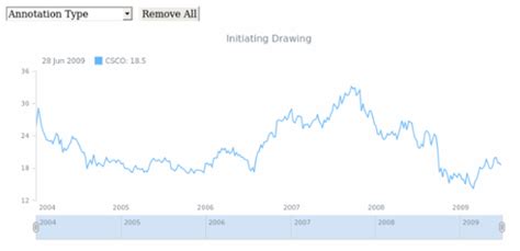 Drawing Drawing Tools And Annotations Stock Charts