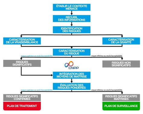 Analyse De Risque Incendie Déterminer Une Vulnérabilité Cnpp