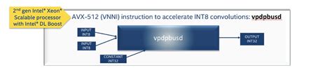 Vector Neural Network Instructions Enable Int8 Ai Inference On Intel