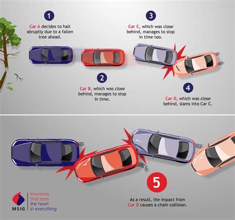 Multi Car Accidents Whos At Fault Msig