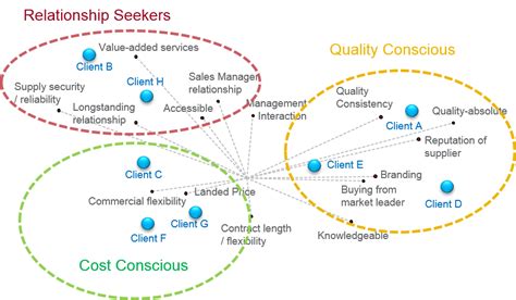 Segmentation Analysis Mm Marketing Mind