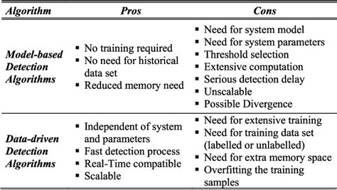 Table Ii From A Survey On The Detection Algorithms For False Data