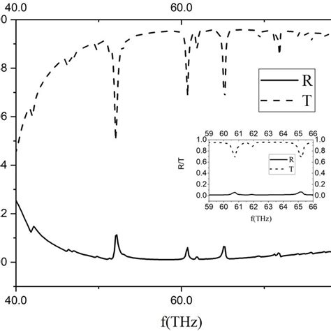 Broadband Reflectance And Transmittance Spectra A From 40 To 80 Thz