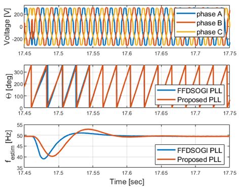 Robust Pll Based Grid Synchronization And Frequency Monitoring