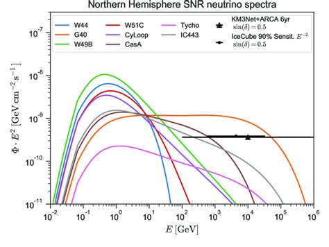 Neutrino Spectra From SNRs In The Northern Hemisphere In Comparison To Download Scientific