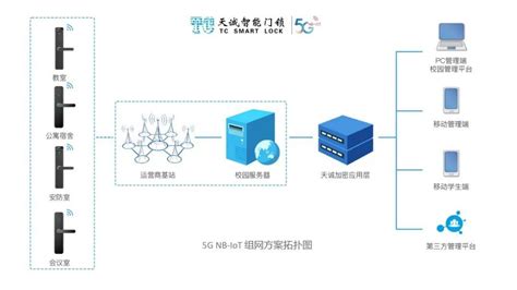 5g Nb Iot4g Cat1智能门锁一卡通一码通一脸通校园数智化通行解决方案高校智能门锁 Csdn博客