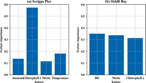 feature importance based on gbdt download scientific diagram