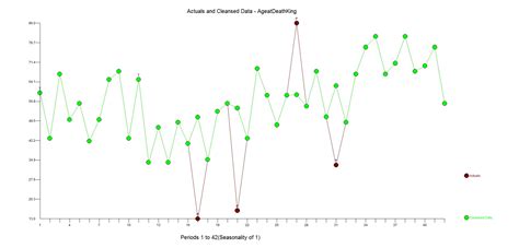Time Series Forecasting Trends Level Shifts Seasonality Outliers Autobox Blog