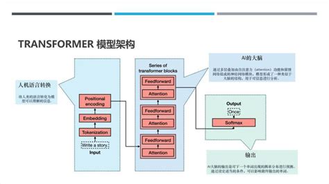 David Shen On Linkedin Gpt背后的力量，transformer模型入门简介
