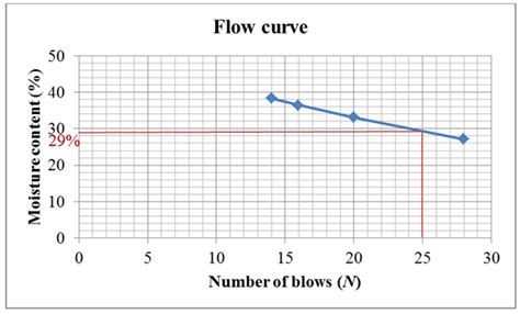 Solved Chapter 4 Problem 1P Solution Principles Of Geotechnical