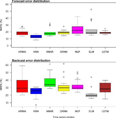 Comparison Of The Prediction Error Distribution Between Arima And The Download Scientific