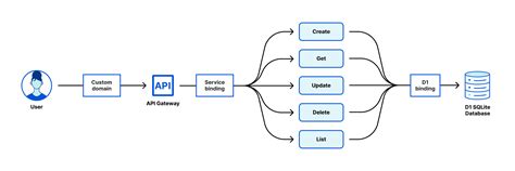 Going Originless With Cloudflare Workers Building A Todo App Part 1