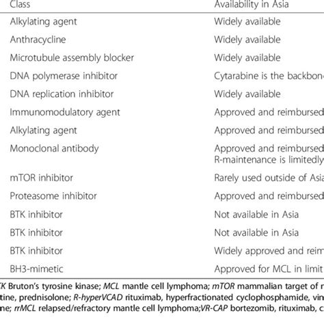 Lugano Classification For Mantle Cell Lymphoma Staging Download