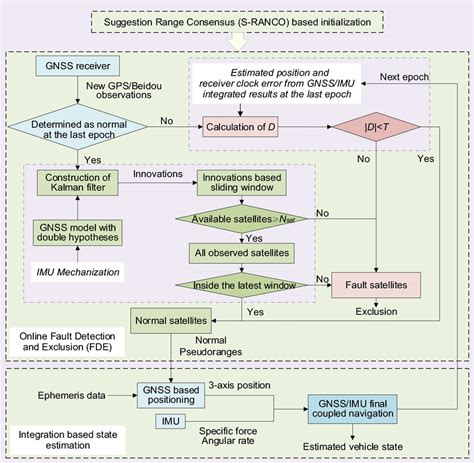 System Framework Of The Proposed Algorithm After Initialization Gnss