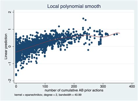 Partial Residual Plot Of Country Policy And Institutional Assessments Download Scientific