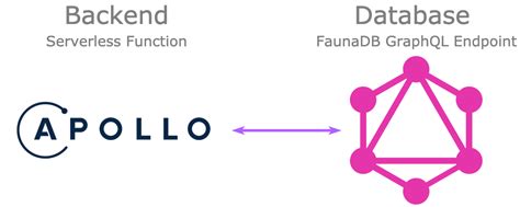 Server Sided Graphql With Apollo Client