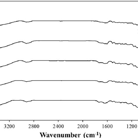 Ftir Patterns Of Samples Before Carbonization Process Download