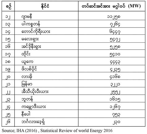စွမ်းအင်နဲ့လျှပ်စစ်ကို ကမ္ဘာကြည့် ကြည့်မယ် ၂၅ Myawady Webportal