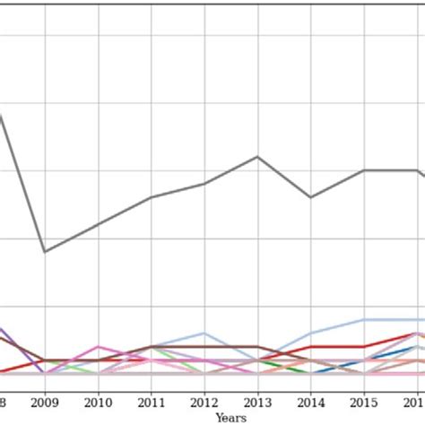 Aggregated Number Of Publications Of This Survey Using External