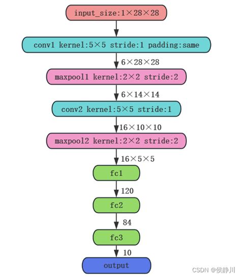 经典卷积神经网络 lenet 5 lenet 5模型 csdn博客